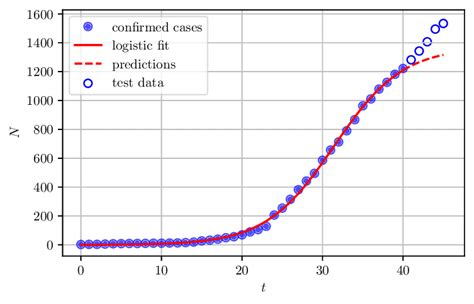 Exponential And Logistic Functions Fitted To The Data Divided Into Download Scientific Diagram