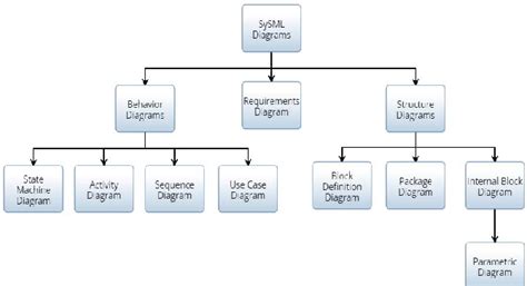 Figure 3 From Enhancing Model Based Systems Engineering With The Lifecycle Modeling Language