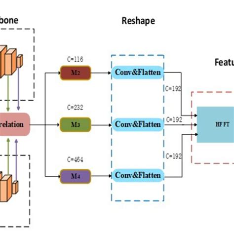 Figure Architecture Of The Proposed Siamhfft Tracking Framework This