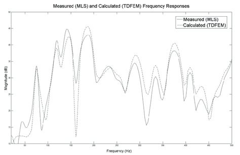 Measured And Calculated Frequency Responses Download Scientific Diagram
