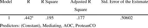 R 2 Of The Model After The Introduction Of Mediating Variable Download Table