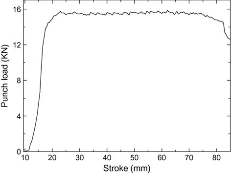 Calculated Punch Load Stroke Curves Of Ecap Process At Corner Angles Of Download Scientific