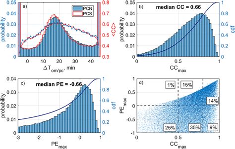 Distributions Of The A Correlation Coefficients Cc Between Pc And