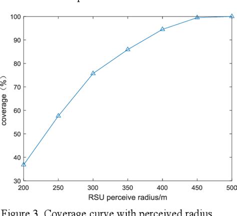 Figure 1 From Optimization Strategy Of Roadside Unit Coverage In Vehicular Ad Hoc Network Based