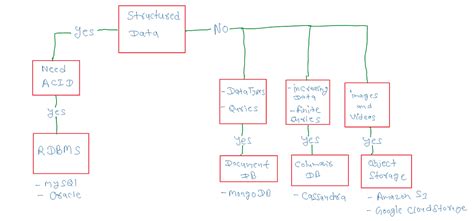 System Design — Choosing The Right Database By Anwar Ul Haq Nagora