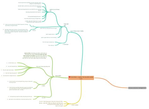 Human Resource Management Coggle Diagram