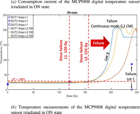 Figure 2 From System Level Testing And Qualification Of Environmental