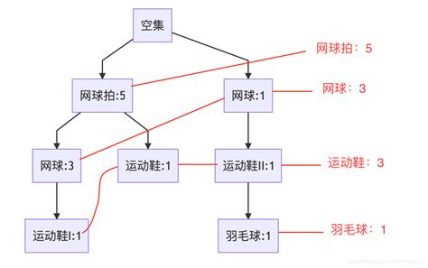 关联算法 Apriori和fpgrow算法fpgrowth算法和apriori对比 Csdn博客