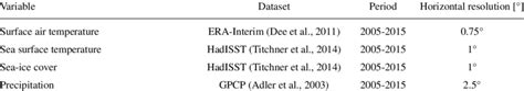 Observational And Reanalysis Datasets Used In This Paper Download Scientific Diagram