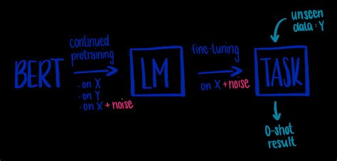 Methodology For Zero Shot Lingual Transfer We First Continue The Download Scientific Diagram