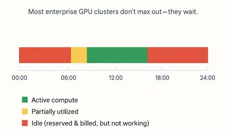 The Massive And Hidden Cost Of Ai Why Gpu Underutilization Is Costing Enterprises Millions