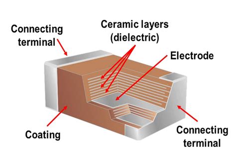 Mlcc And Ceramic Capacitors