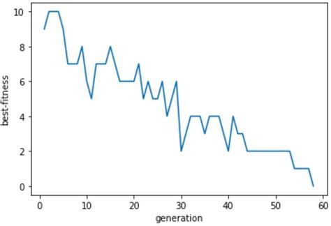 Genetic Algorithms For Graph Colouring Project Idea Geeksforgeeks