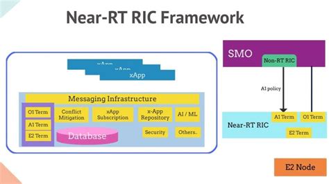 Mohit Luthra On Linkedin 05 Exploring Near Rt Ric And Xapps A Comprehensive Overview