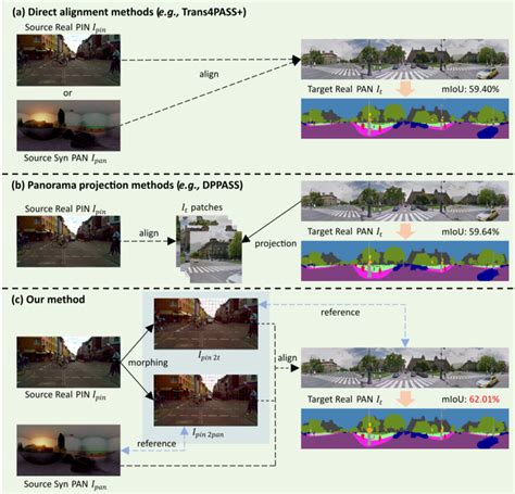 논문 리뷰 Multi Source Domain Adaptation For Panoramic Semantic Segmentation
