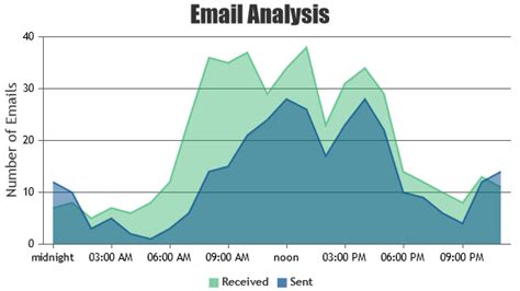 Angular Multi Series Area Charts And Graphs Canvasjs