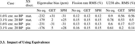 Eigenvalue Bias And Reaction Rate Fractional Errors In Openmoc With And Download Scientific