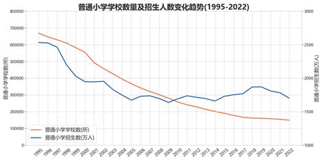 Matplotlib绘图基础之折线图(历年小学学校数量和招生人数变化趋势) 知乎 Matplotlib绘图基础之折线图(历年小学学校数量和招生人数变化趋势) 知乎