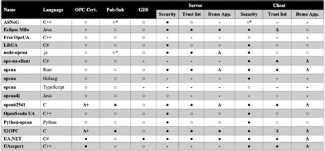 Opc Ua Cyber Threats Part 3 Opc Server Authentication Traffic