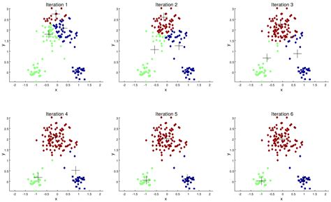 clustering techniques