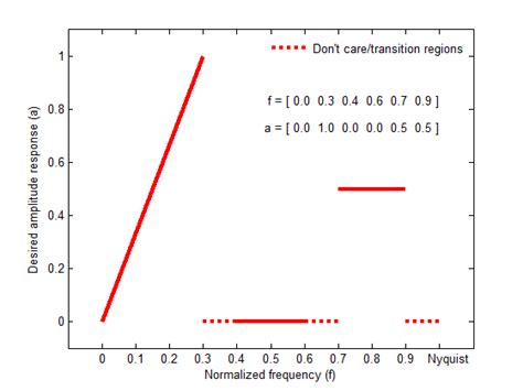 Firpm Parks Mcclellan Optimal Fir Filter Design Matlab