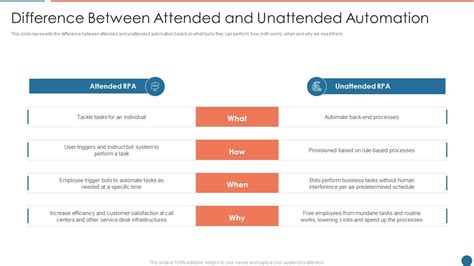 Difference Between Attended And Unattended Automation Ppt Layouts Backgrounds Presentation