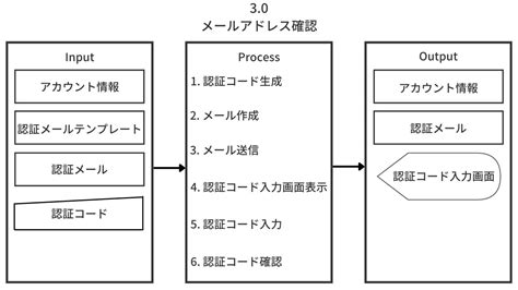 HIPO図とはHierarchy plus Input Process Output設計書の書き方