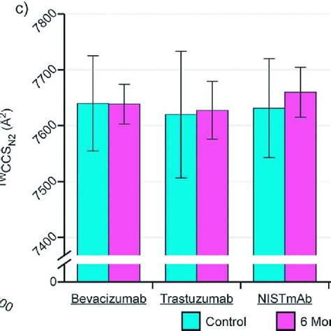 Native Ion Mobility Mass Spectrometry Analysis Of Mabs Before And After Download Scientific