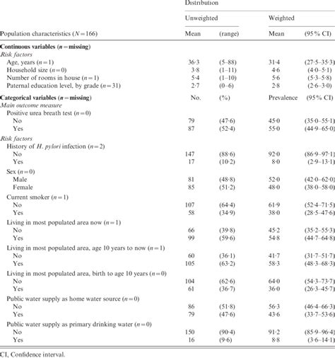 Prevalence And Risk Factors Active Helicobacter Pylori Infection In An