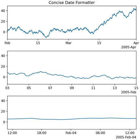 Format Date Ticks Using Concisedateformatter — Matplotlib 3108