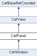 Chromium Embedded Framework CEF CefPanel Class Reference