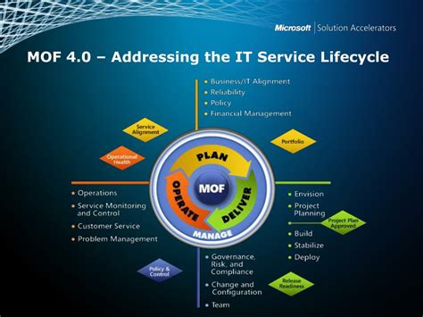 Ppt Microsoft Operations Framework Mof 4 0 Powerpoint Presentation Id 6889295