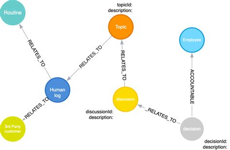 How To Build A Graph Database Off Business Communications By Manuel Maguga Darbinian Medium