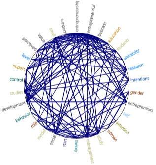 Cluster Analysis Circle Graph Of 30 Most Frequent Words How To Do In Download Scientific