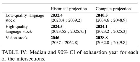 R Will We Run Out Of Data An Analysis Of The Limits Of Scaling