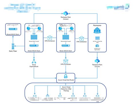 Is This The Best Way To Implement A Hub And Spoke Network For A Hybrid Environment With Azure