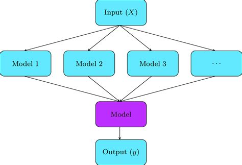 Schematic View Of Stacking Ensemble Download Scientific Diagram