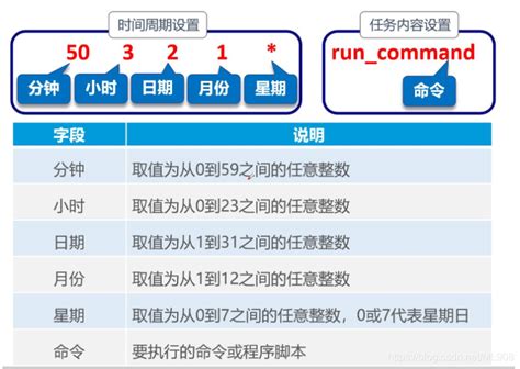 Linux——进程及计划任务管理linux进程管理周期的周期任务完成 分 时 日月星期 Csdn博客