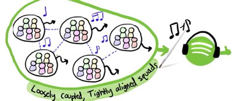 The Spotify Model In Practice Practiproject