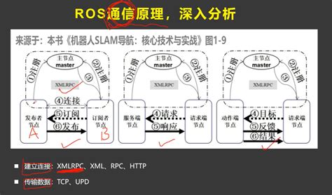 Ros机器人开发详解 Csdn博客