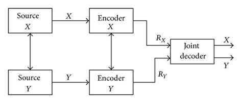 Traditional Video Coding Scheme Download Scientific Diagram