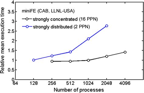 Relative Mean Execution Time Of Mini Application Minife In Cluster Cab Download Scientific