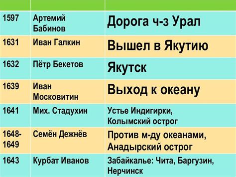 Русские путешественники и первопроходцы 17 века таблица и краткое описание походов для детей