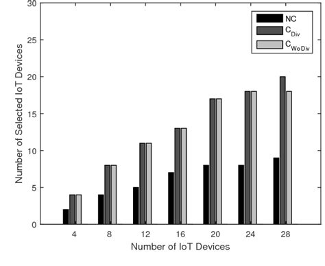 Figure 7 From Resource Management In Energy Harvesting Cooperative Iot Network Under Qos