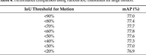 Table 4 From Video Object Detection Using Event Aware Convolutional