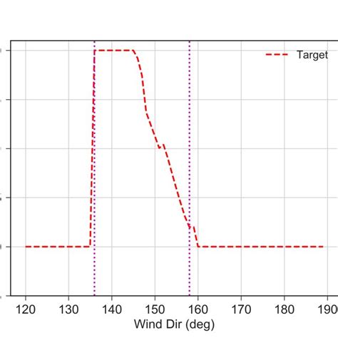target offset for 8 m s the red line indicates the target offset by