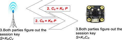 the key agreement of ecdh download scientific diagram