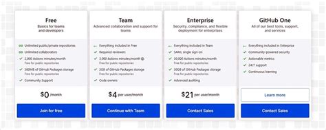 Github Abre Un Plan Gratuito En Repositorios Privados Ayuda Hosting