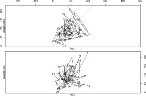 Fourier Transform Auto Correlation Plot For Fragile Mental Retardation1