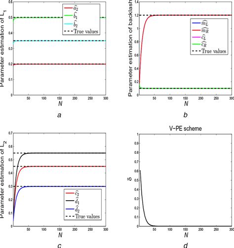 Processes Of The Parameter Estimate By V‐pe Scheme Solid Line